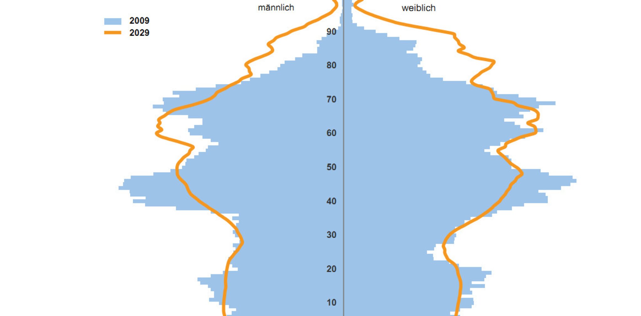 Neue Daten zur Demographie von Eichenau: Ortsentwicklungsplanung ist ...