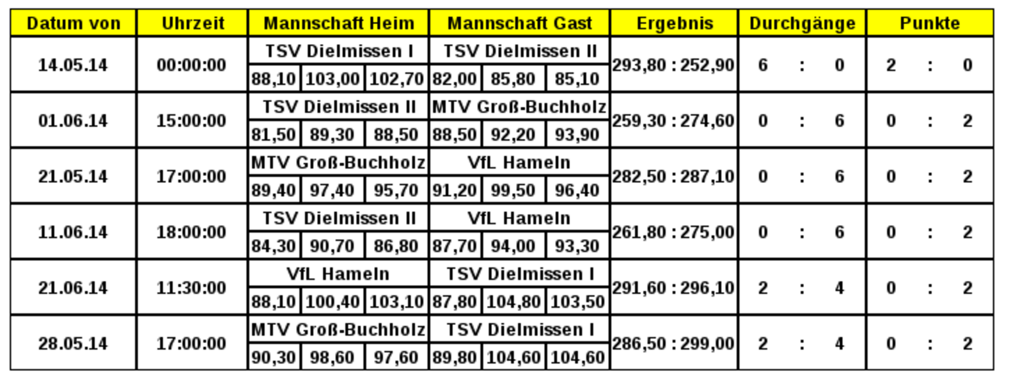 Erste Wettkämpfe in eigener Halle mit Überraschungserfolg - Hannover ...