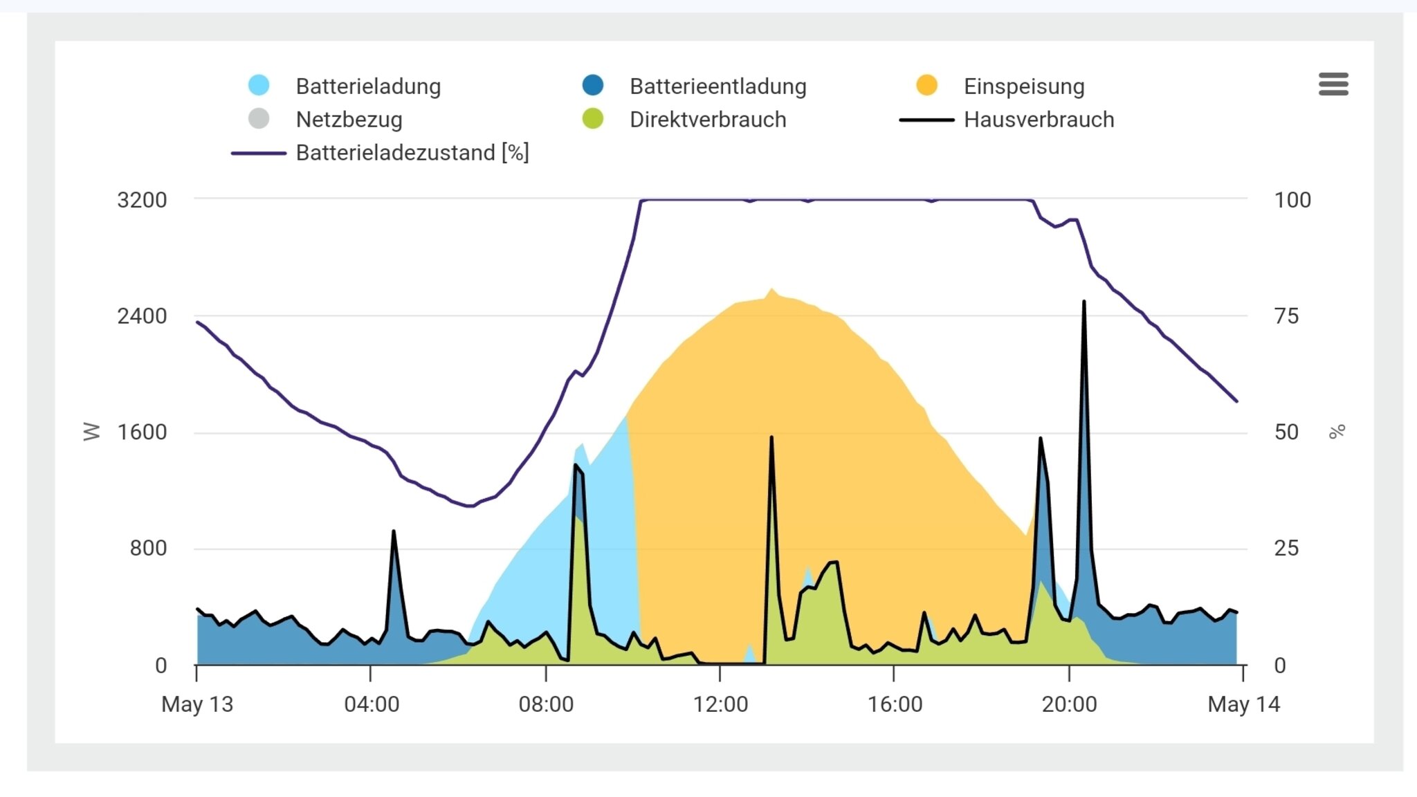 22 kWh/Tag: SO geht Solar-Energie am Reihenhaus: Pralle Mai-🌞-Sonne => praller Strom-Ertrag ...